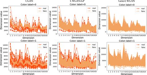 Dimensional Visualization On The Colon Dataset Download Scientific Diagram