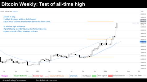 Bitcoin Hitting A New All Time High And 70000 Brooks Trading Course
