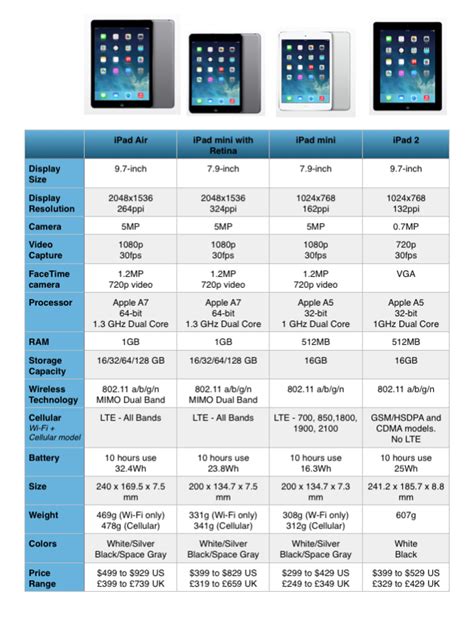 Ipad Air Ipad Mini And Ipad 2 Specs Compared Which Should You Buy