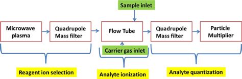 Block Diagram Of Sift Ms Download Scientific Diagram
