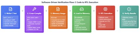 Software Driven Verification