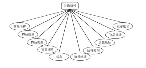 【附源码】基于java的校园互助管理信息系统的设计与实现urx239计算机毕设ssm基于java的大学生互助系统的设计与实现 Csdn博客