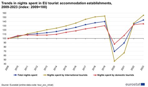 Tourism Statistics Annual Results For The Accommodation Sector