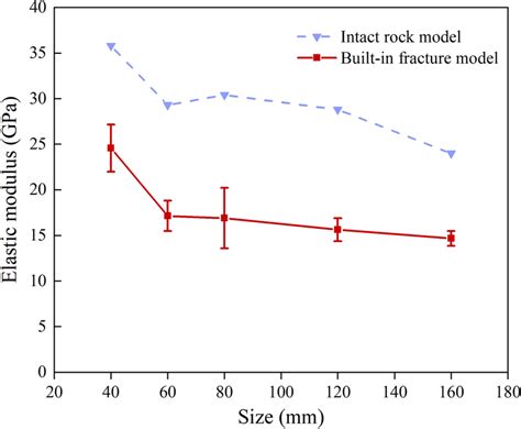 Size Effect On Elastic Modulus Of Intact Rock And Built In Fractured Download Scientific