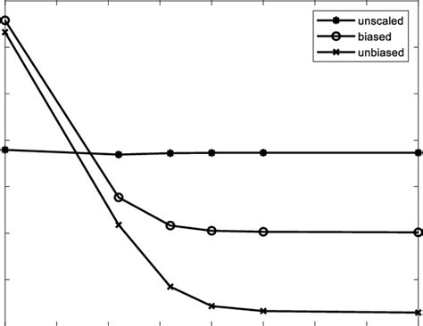 Ls Ccs Performance As A Plot Of Nmse Db Vs Snr Db Using The