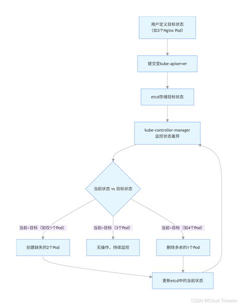 一文读懂 Kubernetes（k8s）：从核心概念到组件交互 Csdn博客