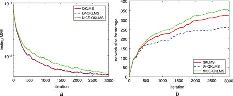 Quantised Kernel Least Mean Square Algorithm With A Learning Vector Strategy Zhang 2020
