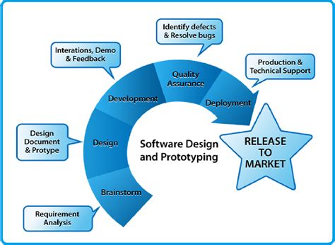 Types Of Software Prototyping At Colleen Barr Blog