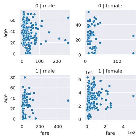 Python How To Set Axis Label Format To Scientific Format In Seaborn Relplot With Facets When