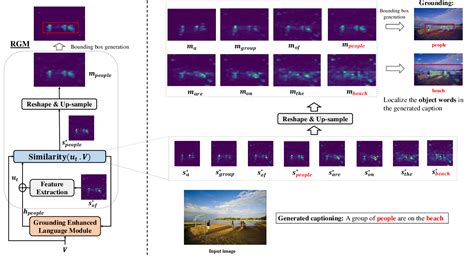 Figure 1 From Grounded Image Captioning In Top Down View Semantic Scholar