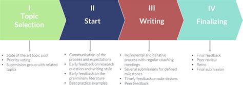 The Four Phases Of Continuous Thesis Supervision Download Scientific