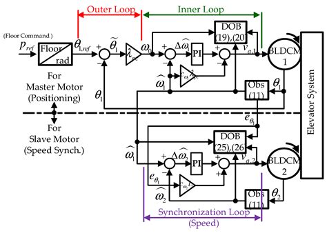 Energies Free Full Text Output Feedback Multi Loop Positioning