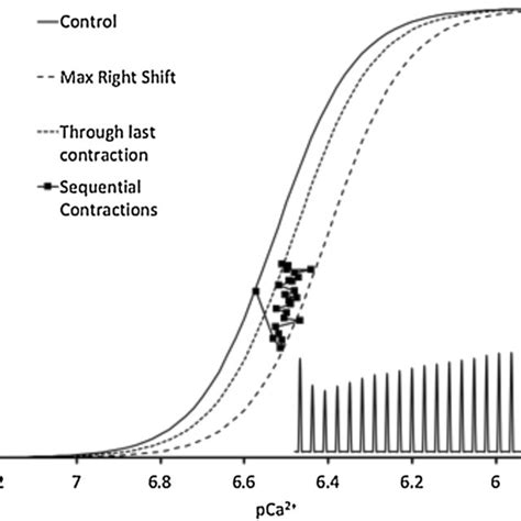 Sample Control Force Pca²⁺ Relationship Data Were Collected For Active Download Scientific