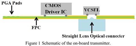 Figure 1 From 48×10 Gbps Cost Effective Fpc Based On Board Optical Transmitter With Pga