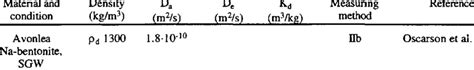 Experimentally Determined Diffusion Coefficient And Sorption Data For