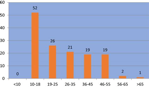 Distribution Of Lesions According To Age Download Scientific Diagram