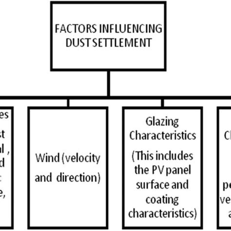 Factors Affecting The Dust Accumulation 1 Download Scientific Diagram