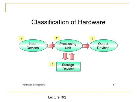 Introduction To Computer Systems Architecture Of Computer Systems