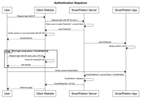 User Authentication Example Using Bpaas Flow Diagram Download Scientific Diagram