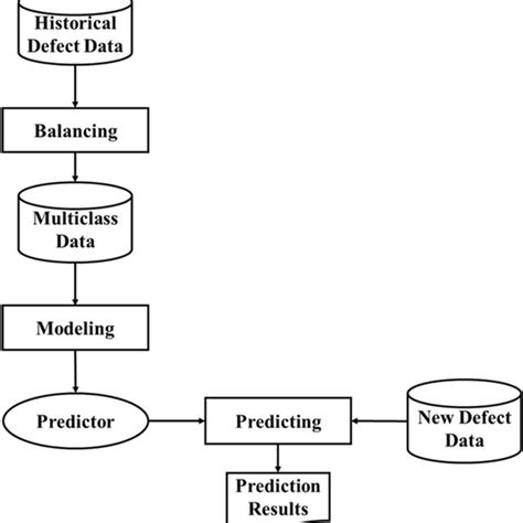 Shows A Typical Software Defect Prediction Method Download Scientific Diagram