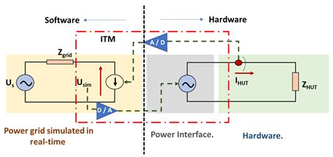 power hardware in the loop response of power components in real time grid simulation environment