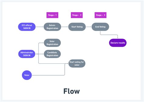 Github Reactslayerblockvote An Etherium Based Voting Application Which Uses Blockchain