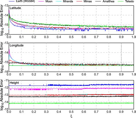 Log 10 Absolute Errors For The Geodetic Latitudes Longitudes And The