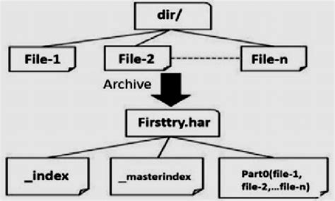 Hadoop Archiving Smaller File Download Scientific Diagram