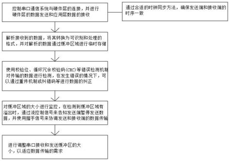 一种基于嵌入式软件的串口通信系统及方法与流程