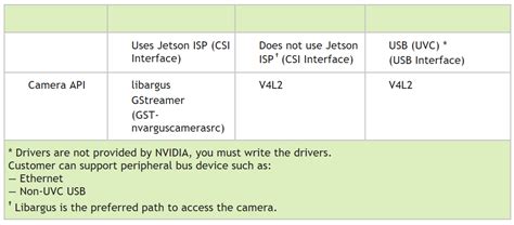 Nvidia Jetson平台视觉软硬件架构与支持的相机
