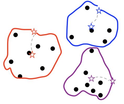 Ml 군집화 Kmeans Vs Hierarchical Clustering