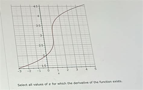 Solved Select All Values Of X For Which The Derivative Of Chegg