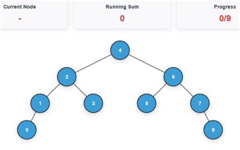 Binary Search Tree To Greater Sum Tree In C