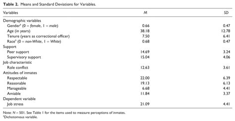 Means And Standard Deviations For Variables Download Scientific Diagram