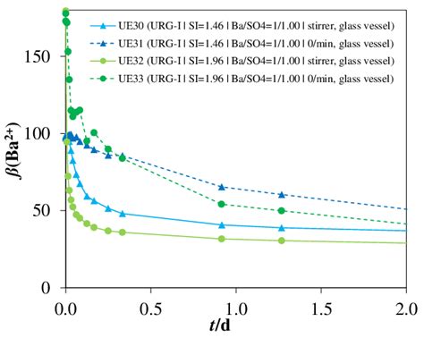 Barium Ion Mass Concentration β Versus Time T In Stirred Solid Line Download Scientific