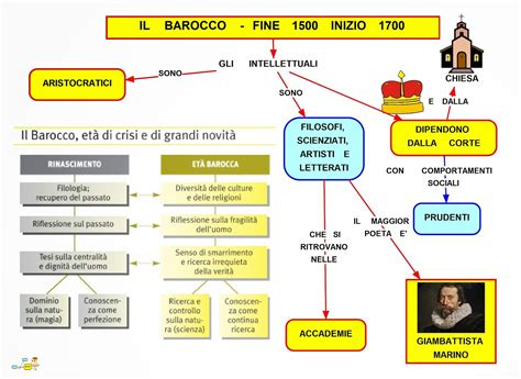 Mappe Concettuale Il 1600 Età Del Barocco •