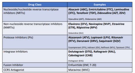 Pharm Arv Flashcards Quizlet