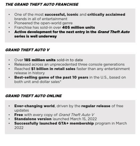 T2财报暗示gta6明年发售的三男一狗销量将有185亿t2财报暗示gta6明年发售的三男一狗销量将会有185亿敬请期待单词乎