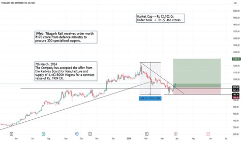 Titagarh Rail Systems Ltd Trade Ideas — Nsetitagarh — Tradingview — India