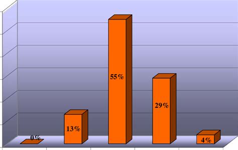 Respondents Age Percentage Distribution Chart Download Scientific