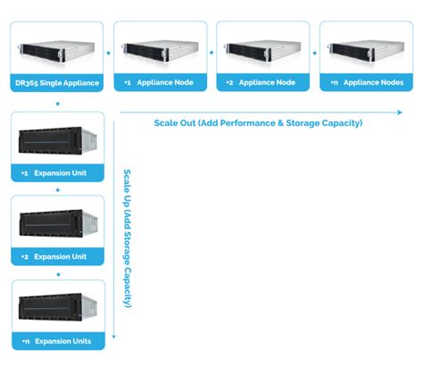 Dr365™ Backup And Disaster Recovery Appliances