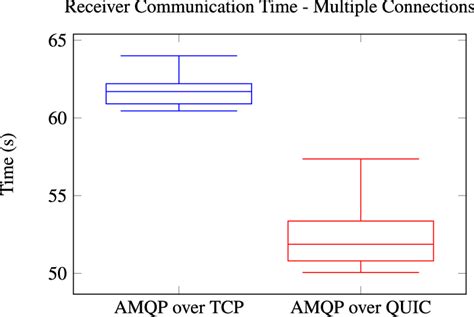 Total Communication Time Between Sender And Broker Over Multiple Amqp