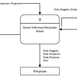 Context Diagram Of The Design System Download Scientific Diagram