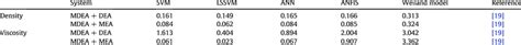 comparison of the percentage of absolute relative deviation ard of