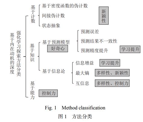 基于内在动机的深度强化学习探索方法综述 专知vip