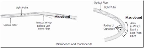 Fiber Optic Bend Radius Protection Fosco Connect