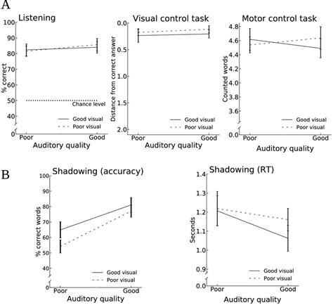 Behavioral Performance In The Four Tasks And Four Audiovisual Av Download Scientific Diagram