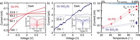 Temperature‐dependent Dark Current Voltage I V Characteristics Of