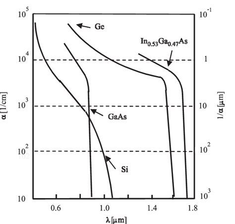 Light Absorption Coefficient α And Penetration Depth 1α Versus