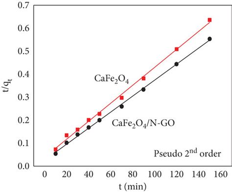 Fitting The Experimental Data To Pseudo 1st Order Kinetics A Pseudo Download Scientific